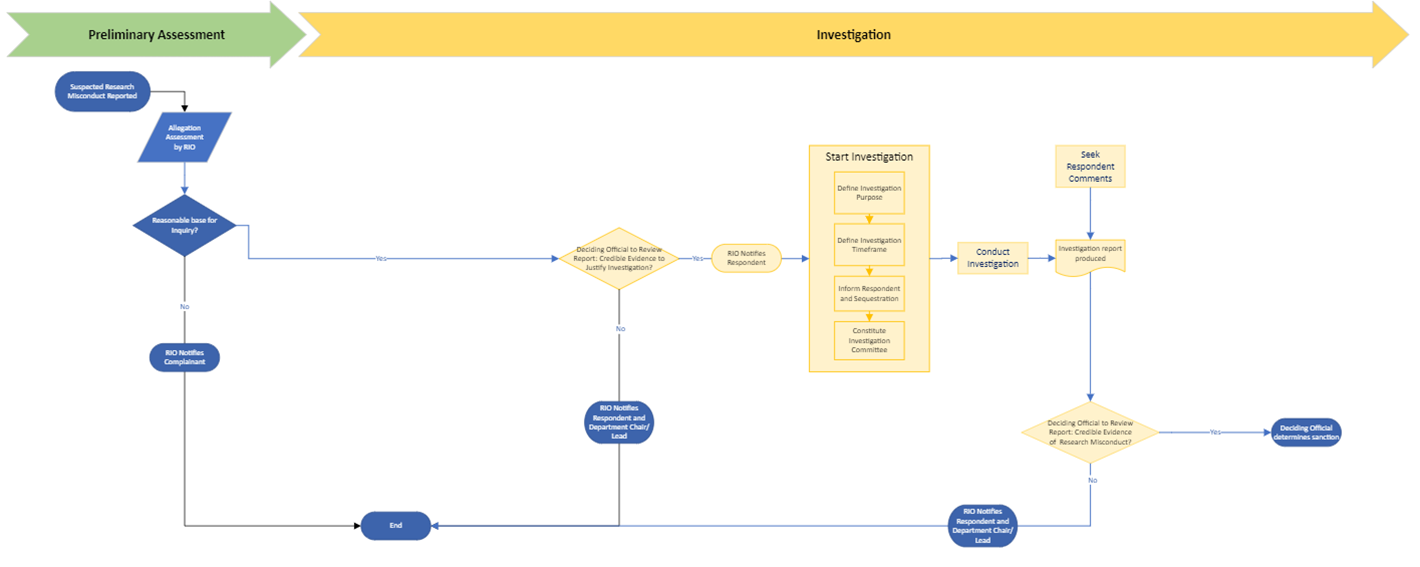 Review of Alleged Research Misconduct Procedure – UM6P Policy