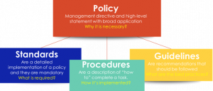 Policy, Standard, Procedure, and Guideline – UM6P Policy